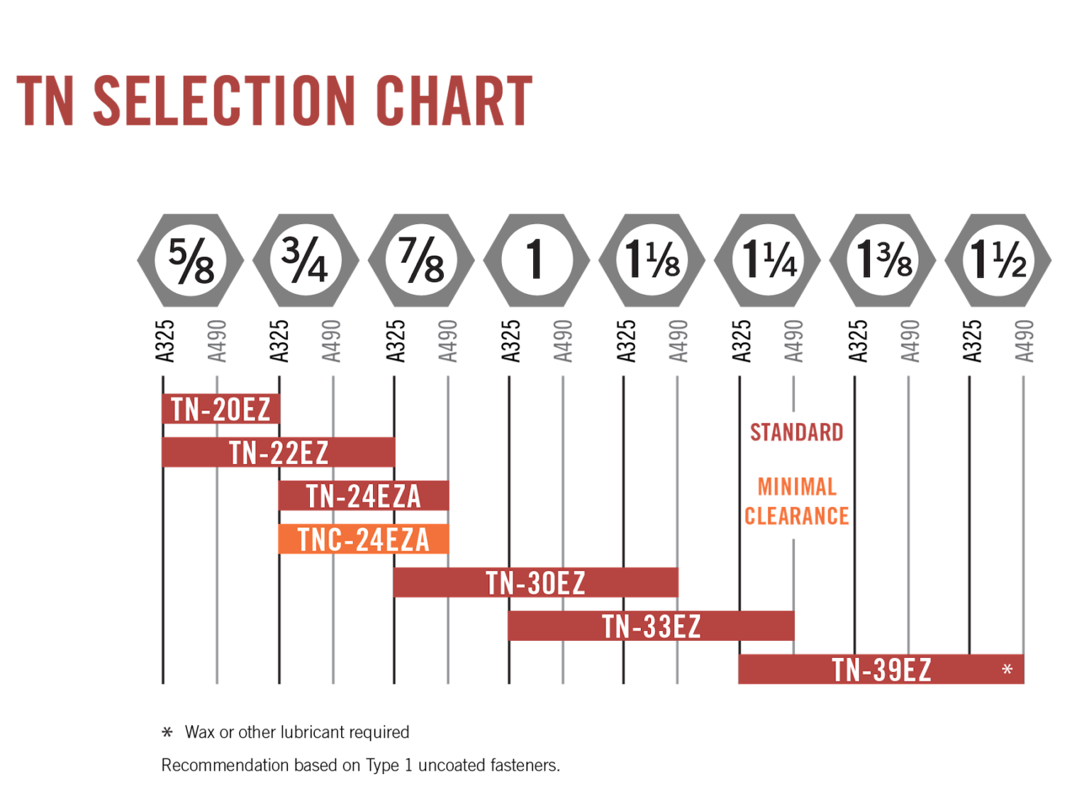 Turn-of-Nut Wrenches & TN Bolt Selection Chart