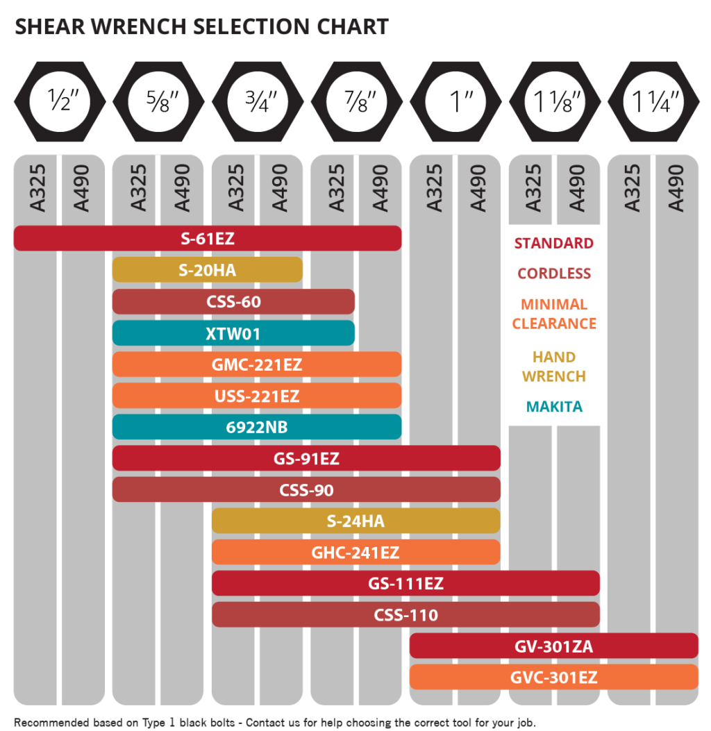 TC Shear Wrenches (Tension Control) | With Bolt Size Chart