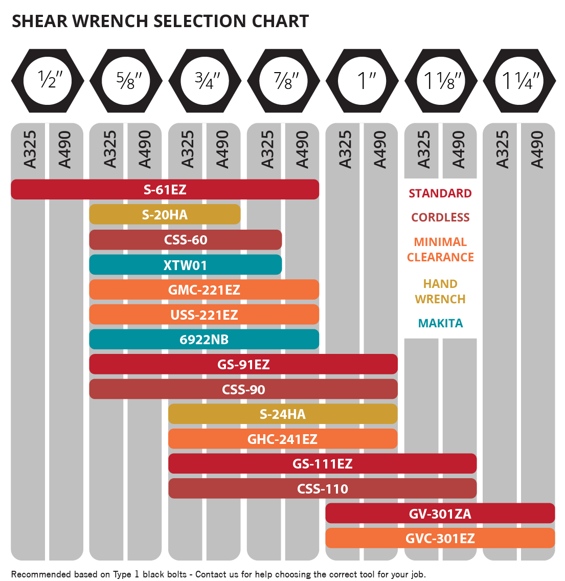 TC Shear Wrenches (Tension Control) | With Bolt Size Chart