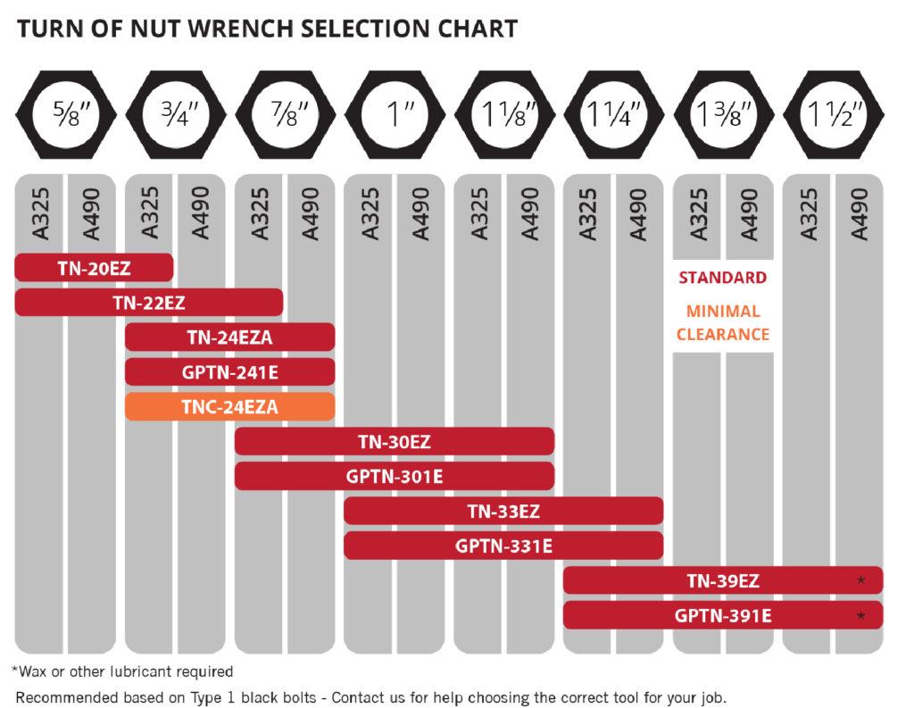 Turn-of-Nut Wrenches & TN Bolt Selection Chart