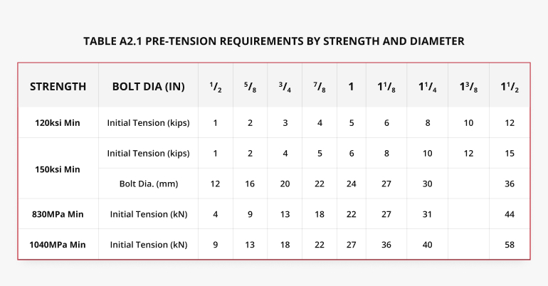 ROCAP (Rotational Capacity) Testing | GWY