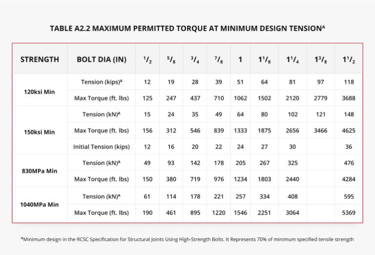 ROCAP (Rotational Capacity) Testing | GWY