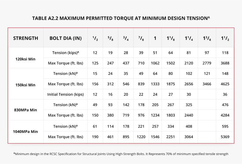 ROCAP (Rotational Capacity) Testing | GWY