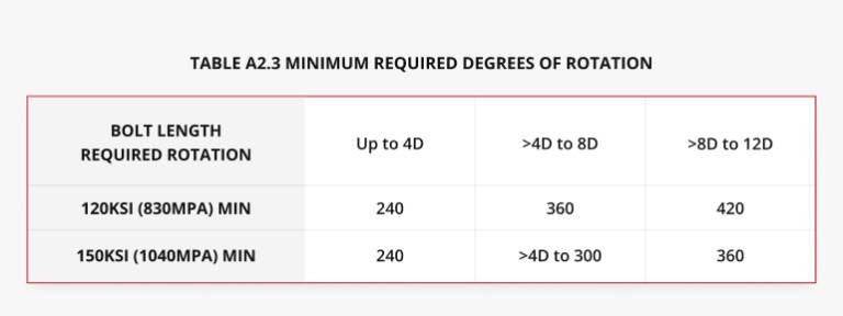 ROCAP (Rotational Capacity) Testing | GWY