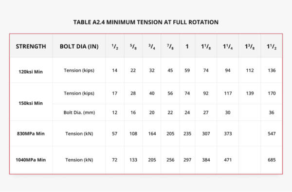 ROCAP (Rotational Capacity) Testing | GWY
