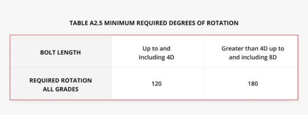 ROCAP (Rotational Capacity) Testing | GWY