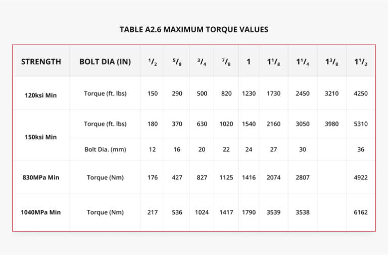 ROCAP (Rotational Capacity) Testing | GWY