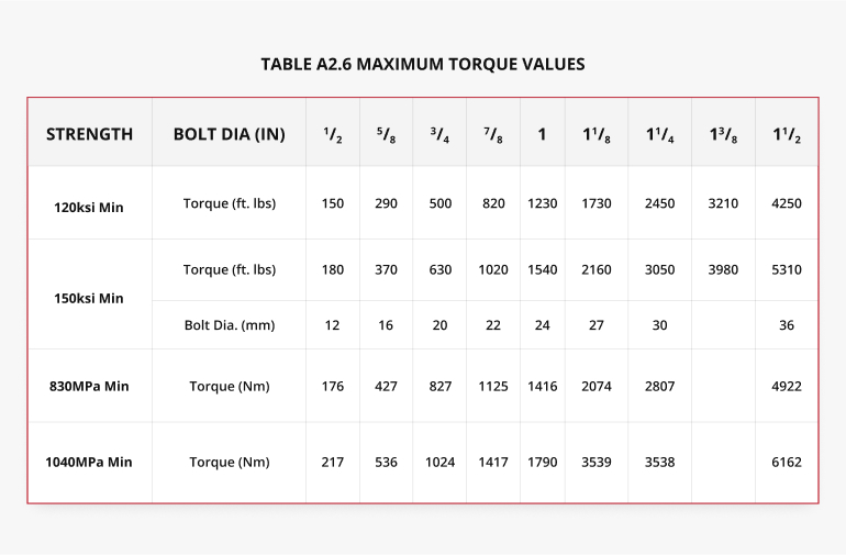 ROCAP (Rotational Capacity) Testing | GWY