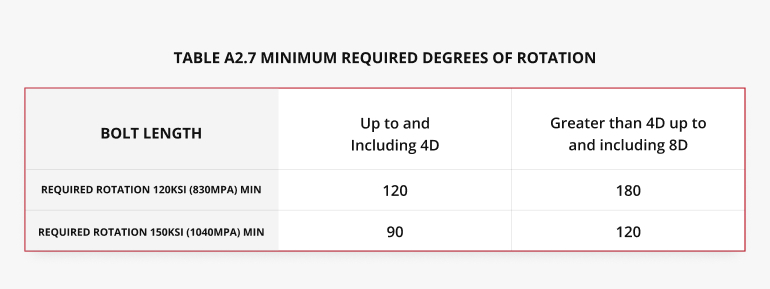ROCAP (Rotational Capacity) Testing | GWY