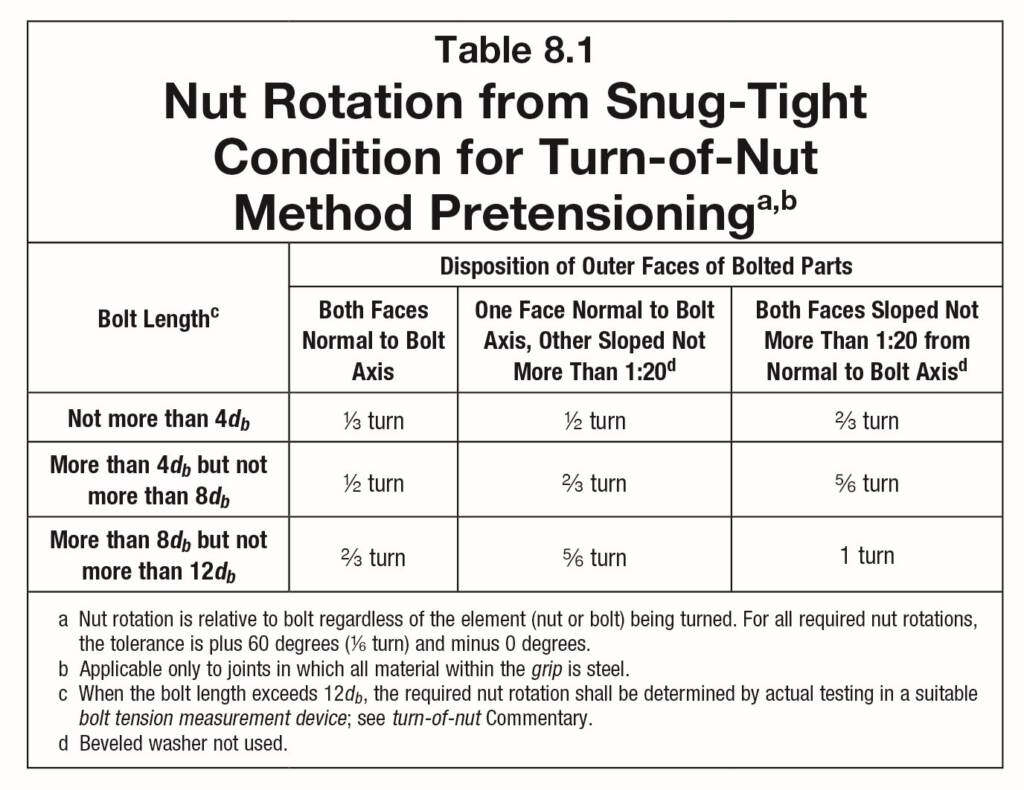 Turn-of-Nut Method | GWY